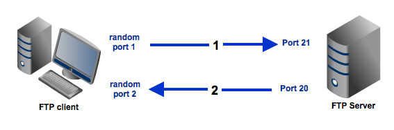 Active Vs Passive FTP Simplified Understanding FTP Ports