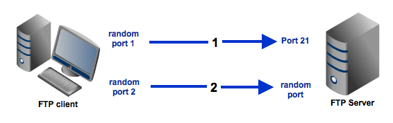 Active Vs Passive FTP Simplified Understanding FTP Ports