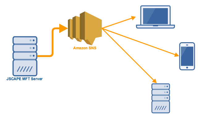 How To Send Messages to Amazon SQS Queues Using JSCAPE MFT Server | JSCAPE