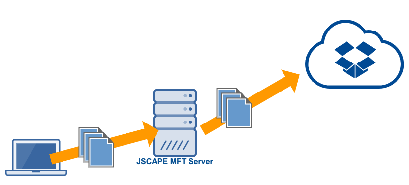 How To Use DropBox As Cloud Storage For Your MFT Server | JSCAPE