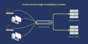 Active-Active Vs. Active-Passive High-Availability Clustering | JSCAPE