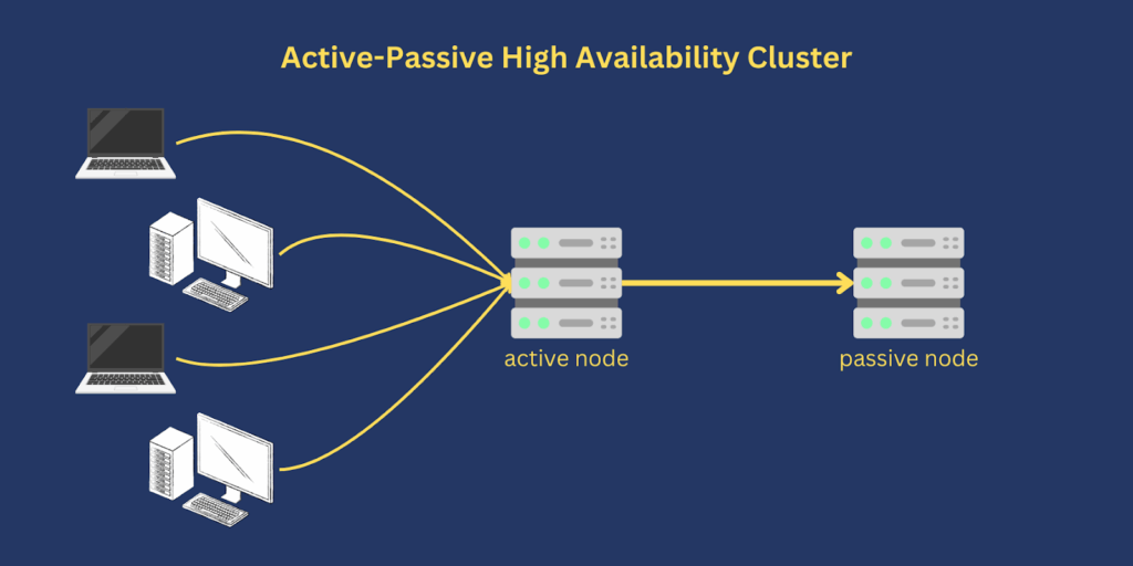 Active-Active Vs. Active-Passive High-Availability Clustering | JSCAPE
