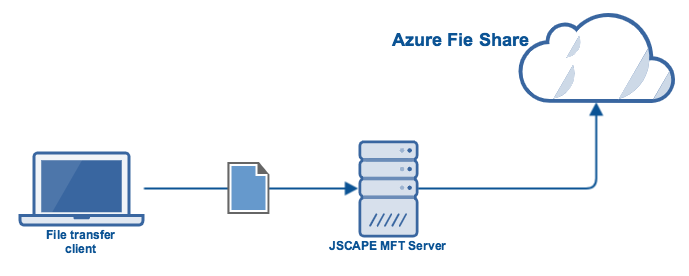 Using Azure Files As The File Storage System Of Your MFT Server | JSCAPE