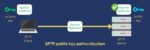 How To Setup SFTP Public Key Authentication On The Command Line