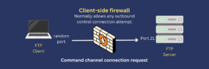 Active Vs. Passive FTP Simplified: Understanding FTP Ports | JSCAPE